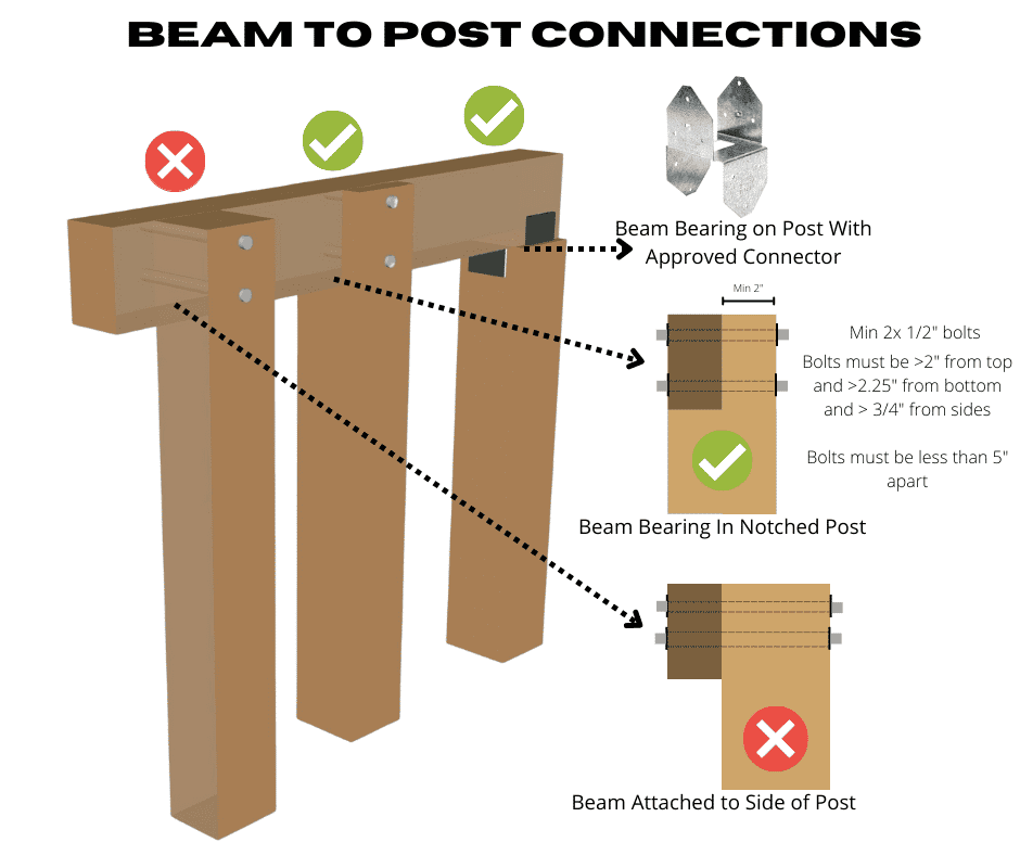 Notched Wood Post Beam Connection - The Best Picture Of Beam