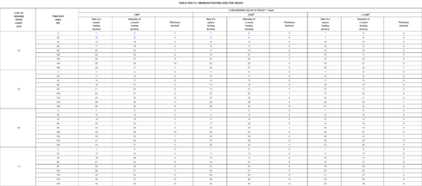 Building a Deck To Code - Richmond Home Inspector