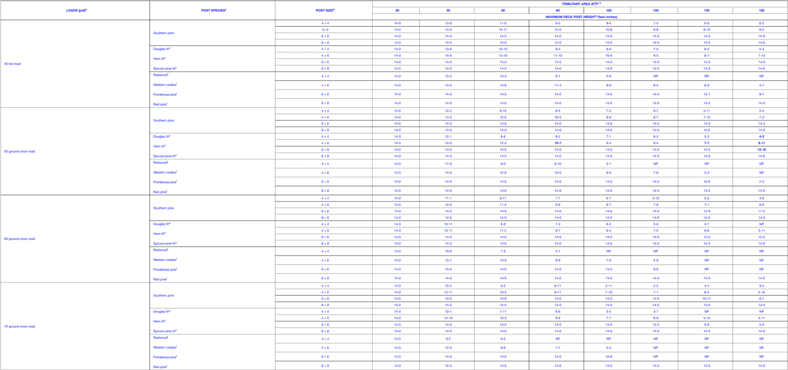 Building a Deck To Code - Richmond Home Inspector